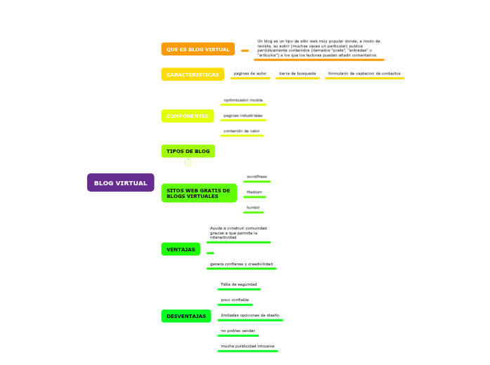 BLOG VIRTUAL - Mind Map